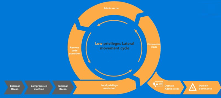 Penetration Testing Active Directory, Part I | hausec